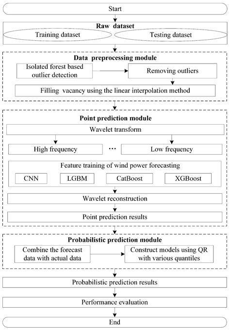 Deterministic And Probabilistic Prediction Of Wind Power Based On A Hybrid Intelligent Model