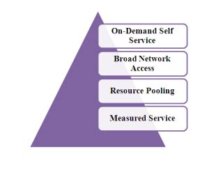 Projects On Cloud Computing Projects On Cloudsim