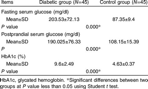 Statistical Significance Of Laboratory Markers Of Glycemic Control Of Download Scientific