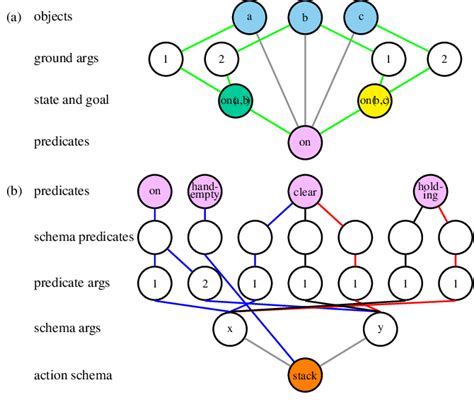 Figure 3 From Learning Domain Independent Heuristics For Grounded And Lifted Planning Semantic