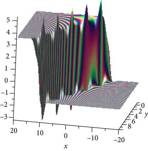 Plot Evolution Of Periodic Waves 23 Utilizing Values Download