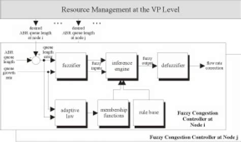 Block Diagram Of The Fuzzy Congestion Controller Of The Ferm2 Scheme