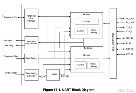 Arm架构与编程（基于imx6ull） 串口uart编程七（上） 阿里云开发者社区