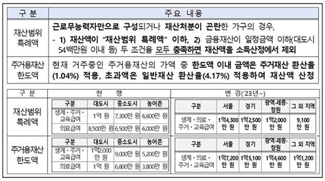 새해부터 기초생활보장 수급자 선정 재산기준 완화 정책뉴스 뉴스 대한민국 정책브리핑