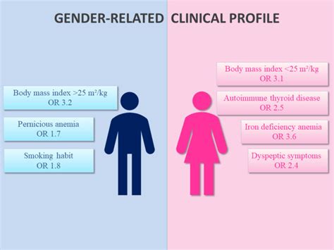 Gender Sex Differences In Autoimmune Atrophic Gastritis Translational