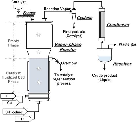 Simultaneous Vapor Phase Reactor Download Scientific Diagram
