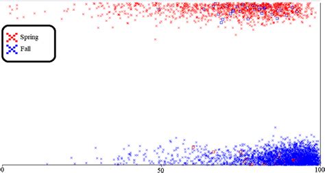 Dbscan Model Of Course Semester To Passing Percent Download Scientific Diagram