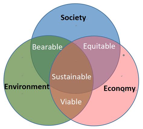 Sustainable Development Model