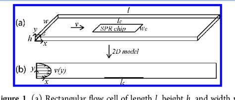 Figure 1 From Transient Convection Diffusion And Adsorption In