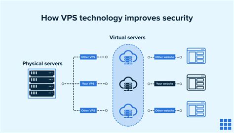 What Is Vps Security 13 Virtual Private Server Defense Tips