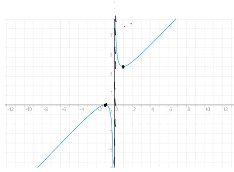 Critical Points In Calculus Graphs Functions And Examples Lesson