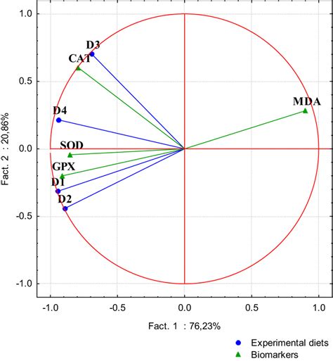 Principal Component Analysis Pca Performed On Oxidative Stress