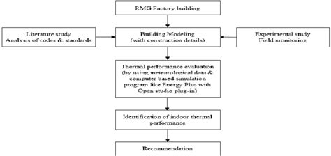 Building Performance Simulation Methodology Adopted By Chowdhury Et Al
