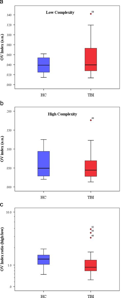 boxplot for the low complexity task a high complexity b and the