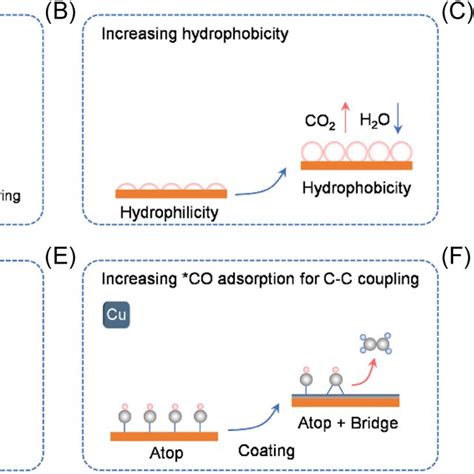 Schematics Of A Three‐phase Interface And Corresponding Strategies To