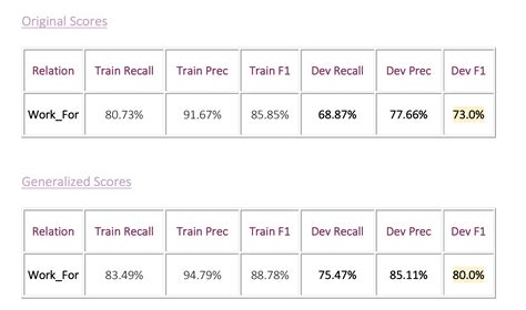 GitHub DorinK NLP BERT For Relation Extraction Forth Assignment In