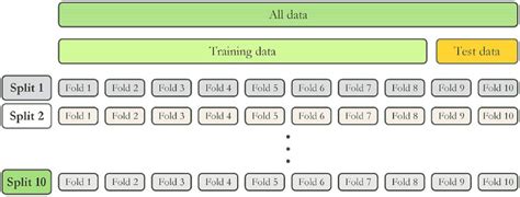 10 Fold Cross Validation Procedure Download Scientific Diagram