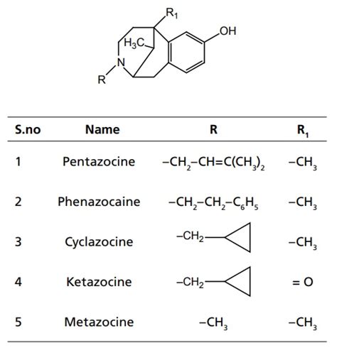 Classification Of Narcotic Analgesics