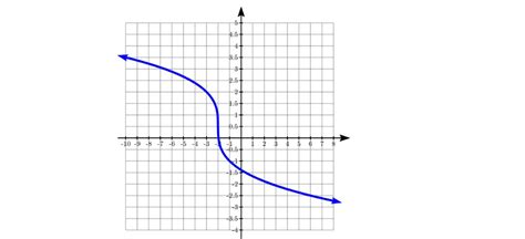 Solved Find An ﻿formula Of ﻿cubic Root In ﻿this