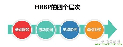 Hrbp的四个层次，你在哪一层？ Hrbp前沿 Hrcoehrbphrsschrsdc人力资源三支柱hr论坛hr研究网