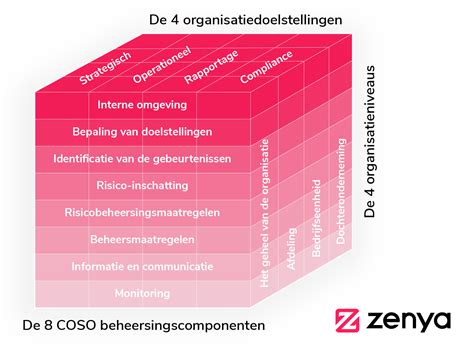 Hoe Zenya Je Helpt Bij De Implementatie Van Het COSO Model