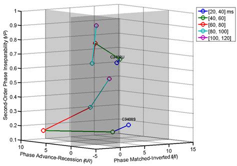 A 3 D Plot Of The Progression Of Nonlinearities Shown In Figure 72 Adds