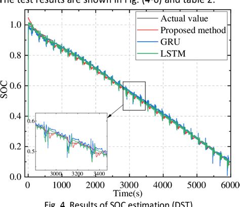 Figure 1 From Optimized Deep Convolutional Neural Networks Based State Of Charge Estimation For