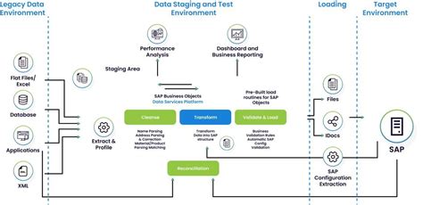 Sap Datamigration Cloudmigration Pushkar Kumar