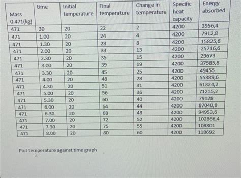Solved Plot Temperature Against Time Graph