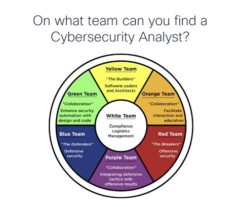 Cybersecurity Infosec Soc Cisco Networking Academy