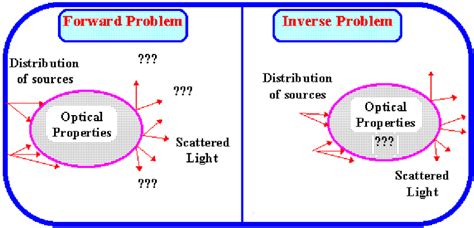Illustration Of Forward Problem And Inverse Problem Download