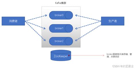 Kafka入门到精通kafka中文教程 Csdn博客