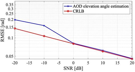 The Average Aoaaod Rmse Of The Nlos Paths And Their Corresponding Download Scientific Diagram