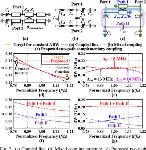 Figure 1 From 1 26 2 Ghz Miniaturized Tunable Bandpass Filter With Constant Absolute Bandwidth