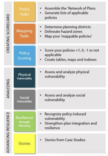 Plan Implementation Flashcards Quizlet