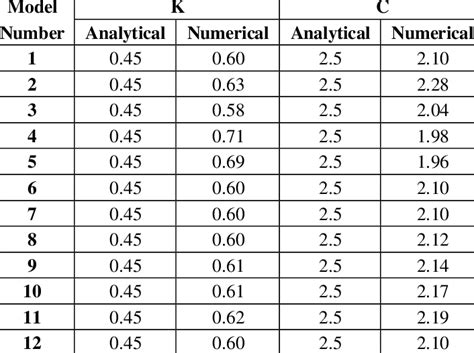 analytical and numerical values of c and k download scientific diagram
