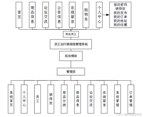 计算机毕业设计springboot兰竹网络科技员工出行碳排放管理系统 “spring boot架构下的兰竹网络员工低碳出行管理系统” “基于