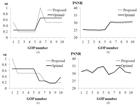 Psnr Depending On The Spatial Resolution Ratio At Various Low Bitrates