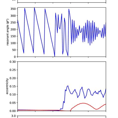 Semimajor Axis Resonant Angle Eccentricity And Inclination From Top Download Scientific