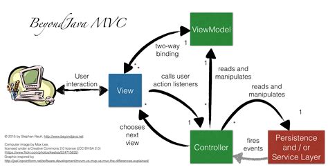 Java Swing Mvc Example Decoration Examples