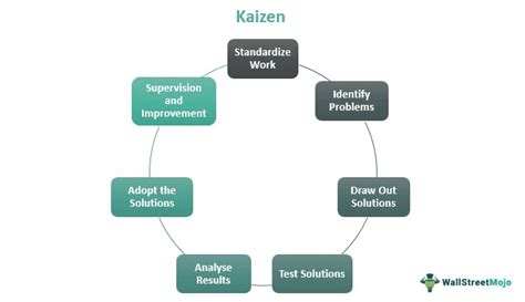 Kaizen Meaning Principles Method Types 5s Vs Six Sigma