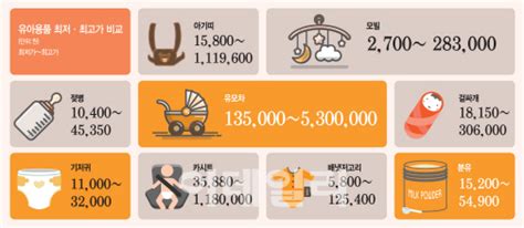 작은육아 비싸야 잘팔린다유아용품시장은 불황 무풍지대