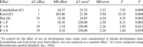 Mixed Model Analysis Of Variance On Effects On Larval Growth Defined As
