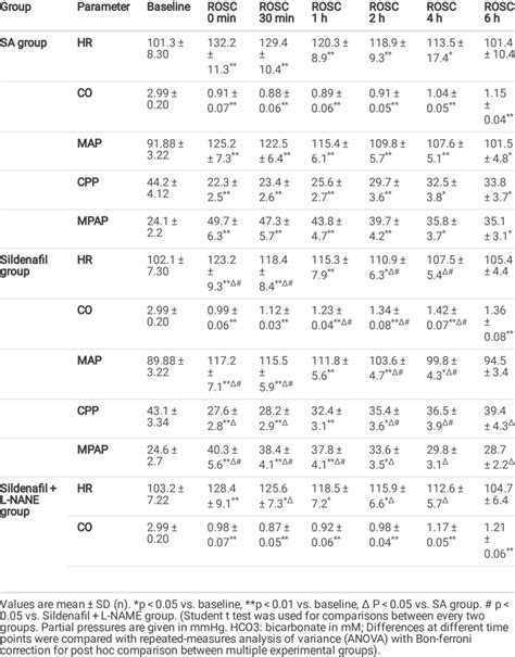 Haemodynamics During Cardiopulmonary Resuscitation And ROSC Download Scientific Diagram