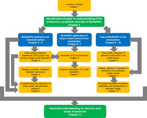 1 Overview Of The Chapters In This Phd Thesis Download Scientific