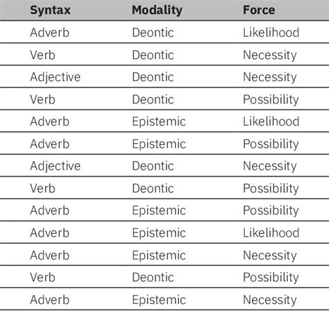 The Analysed Modals Af Stands For Absolute Frequency Download