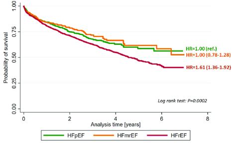Survival Analysis For Hfpef Hfmref And Hfref Download Scientific