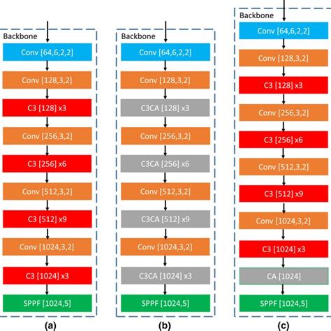 The Architecture Of 6th Version Of Yolov5 Baseline Download Scientific Diagram