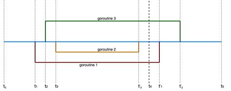 Context About Context Package In Golang By Asheet Bhaskar Medium