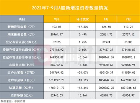 不见赚钱效应，a股新增投资者创年内新低，一年前开户新低后随后回暖，本轮是否会复制？